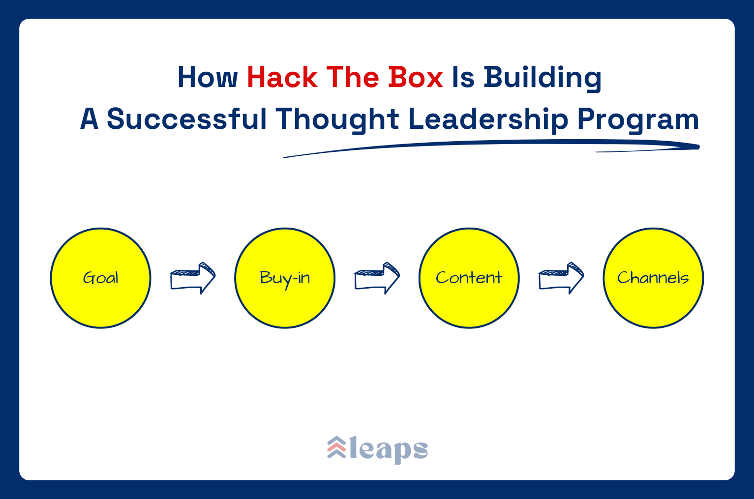 How To Build A Thought Leadership Program: A Case Study
